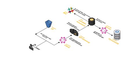 Amazon Web Services How To Secure The Apigateway Generated Stack Overflow