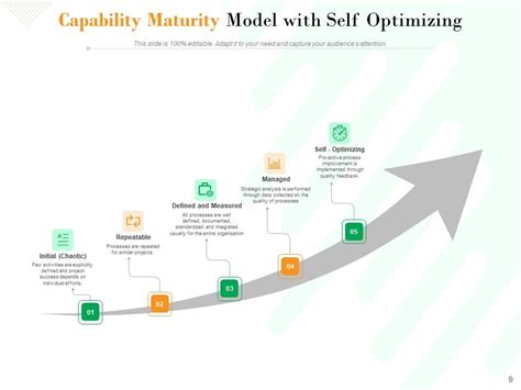 Project Maturity Model Integration Optimizing Capability Ppt Powerpoint Presentation Complete Deck