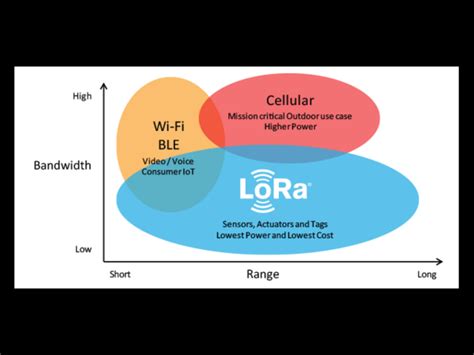 Lora Smart Cities Test Asu Skysong Innovation Campus Artificial
