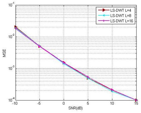 MSE Versus SNR For Different L Values Of Least Square Algorithm