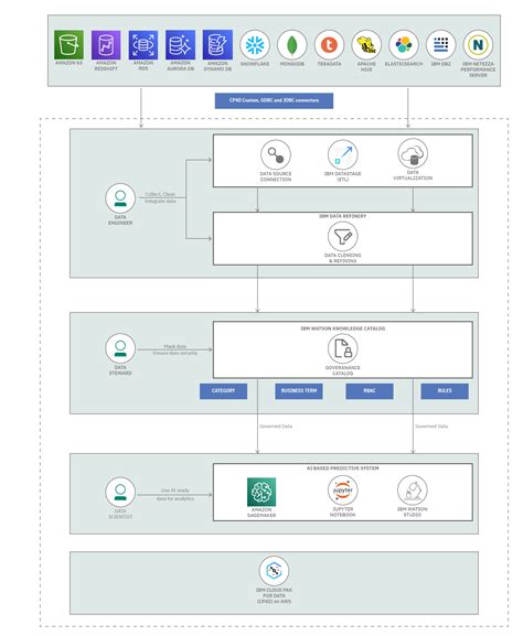 create a hybrid cloud data architecture using ibm cloud pak for data and aws ibm developer