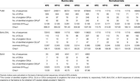 Overview Of Sequence Data Characteristics Download Table
