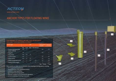 Mooring Anchors Intermoor Chris Lindanger