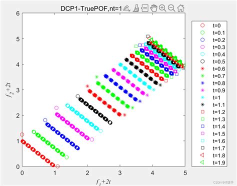 动态多目标优化算法：基于自适应启动策略的混合交叉动态约束多目标优化算法mc Dcmoea求解dcp1 Dcp9（提供matlab代码