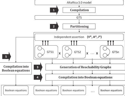 Compilation Of Altarica 30 Models To Fault Trees Download