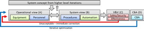 An Iterative Design Process Download Scientific Diagram
