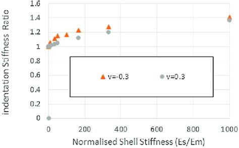 Indentation Stiffness Data Showing The Effect Of The Shell Stiffness