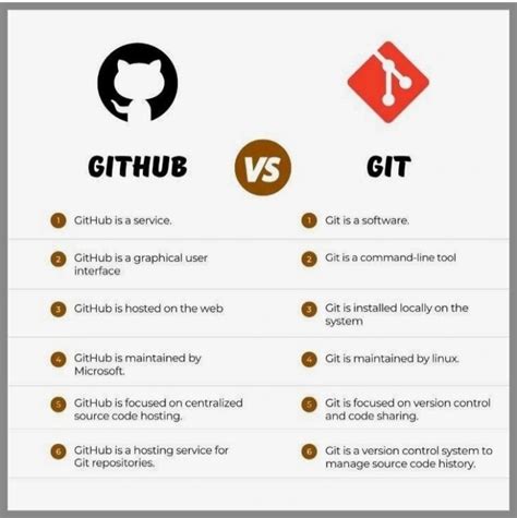 What Is Git And Github Maryam Saleem Posted On The Topic Linkedin