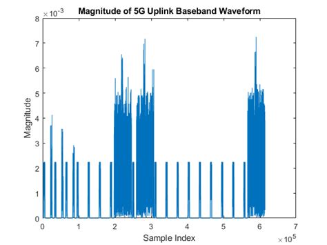 5g Nr Uplink With Pucch Vector Waveform Generation