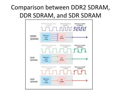 Ppt Synchronous Static Random Access Memory Ssram Powerpoint