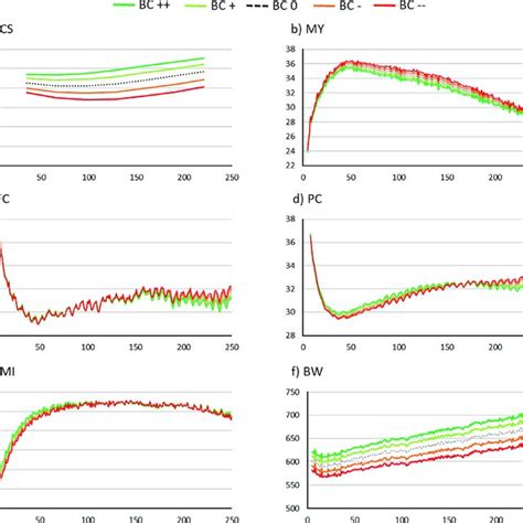 Mean Lactation Curves Of Milk Yield My Fat Content Fc Protein Download Scientific Diagram