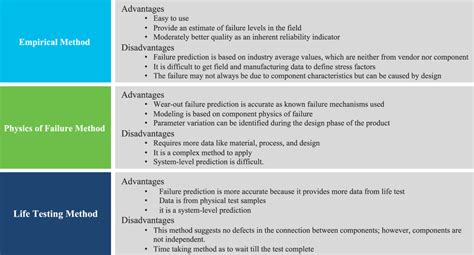 Advantages And Disadvantages Of Failure Prediction Methods Download Scientific Diagram