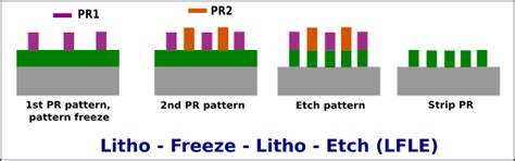 Multi Patterning Lithography Vlsi Milestone Episode 7 ~ Learn And Design Semiconductors