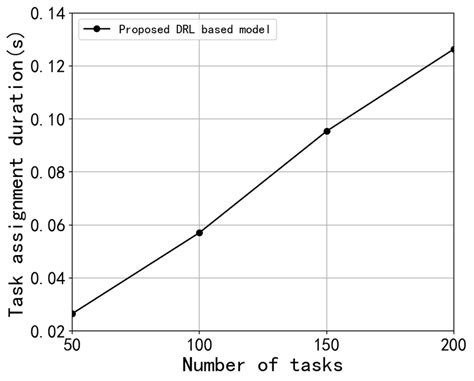 Task Assignment Duration Using Our Proposed Model Download