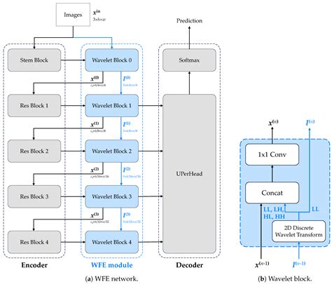 Remote Sensing Free Full Text Wavelet Transform Feature Enhancement