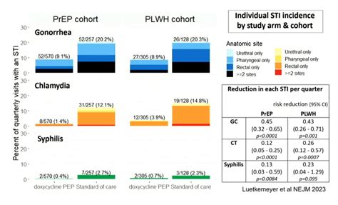 Doxycycline Post Exposure Prophylaxis For Stis Time For Implementation