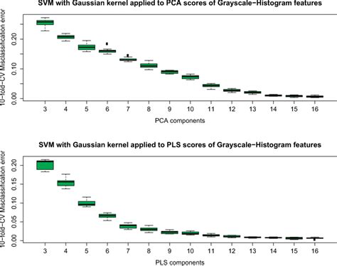 Boxplots Of The Misclassification Proportions Using Svm Applied To The