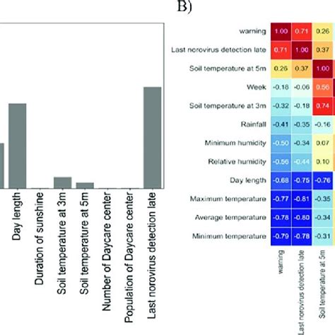 Results Of Feature Selection A The F Statistic For 14 Features
