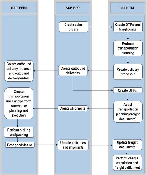 Integration Issues In S 4hana Tm Breaks Supply C Sap Community