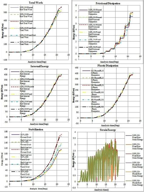 Energy Time Histories In The Numerical Models Download Scientific