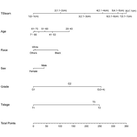 Nomogram For Predicting Lymph Node Metastasis Lnm Download Scientific Diagram