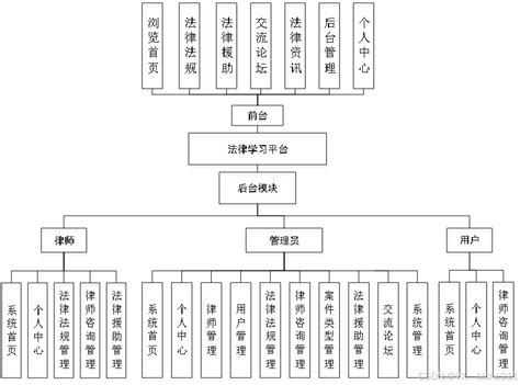 计算机毕业设计之基于spring boot法律学习平台的设计与实现 基于springboot的大学生普法宣传平台的设计与实现毕业设计 csdn博客