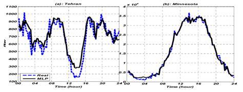 Prediction Of Flow Traffic By Mlp Neural Network Predictor And Using Download Scientific