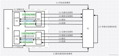 Java开发 不知道算不算详细的分布式事务详解游戏 分布式事务 Csdn博客