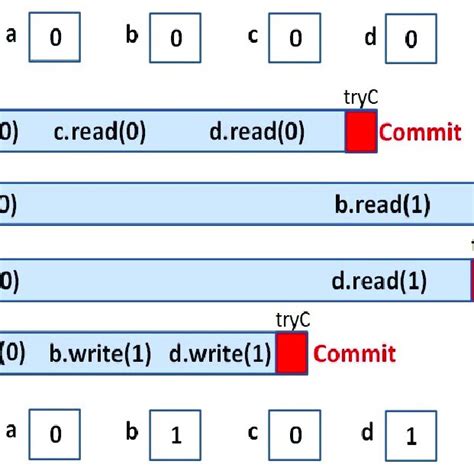 An Example Of Parallel Execution Of Four Transactions To Illustrate The Download Scientific