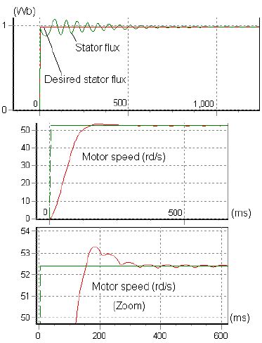 Stator Electric Equation Estimator Results With 15 Increase For The Download Scientific