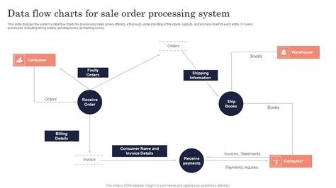 Data Flow Charts For Sale Order Processing System Ppt Powerpoint