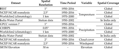 Table Showing Climate Datasets Used Download Table