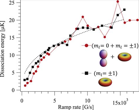 Dissociation Energy As A Function Of The Magnetic Field Ramp Rate Red