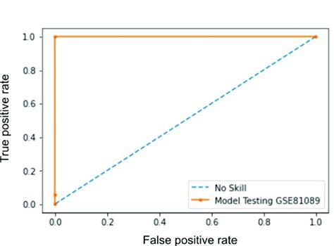 Roc And Auc Validation Of The Proposed Model Using The External Dataset