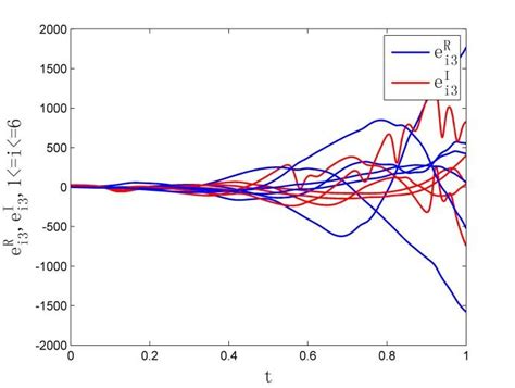Time Evolution Of Synchronization Errors For The Complex Valued Download Scientific Diagram