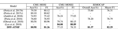 Table 3 From Complementary Fusion Of Multi Features And Multi