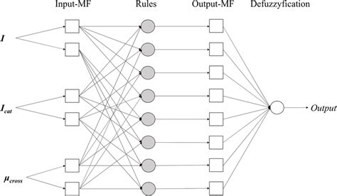 Developed Adaptive Neuro Fuzzy Inference System Anfis Structure Download Scientific Diagram