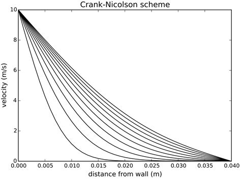 Exploring The Diffusion Equation With Python Zoltán Sylvester