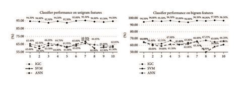 Sentiment Classifier Performance Comparison Download Scientific Diagram