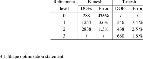 Comparison Of The Number Of Dofs And The Resulting Maximum Relative Download Scientific Diagram