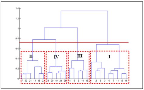 kohonen s map classification dendrogram download scientific diagram