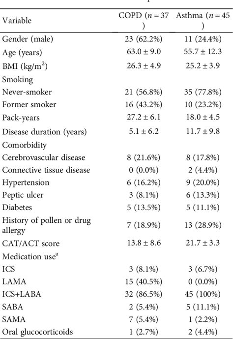 Table 2 From A Novel Multidose Dry Powder Inhaler And Its Application In Patients With Asthma