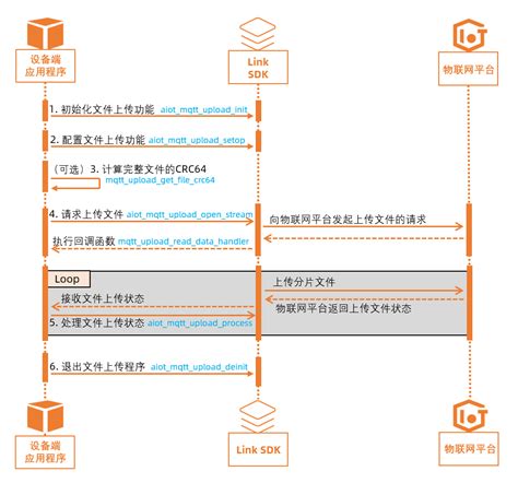 如何配置C Link SDK帮助设备实现文件上传功能 物联网平台 IoT 阿里云帮助中心