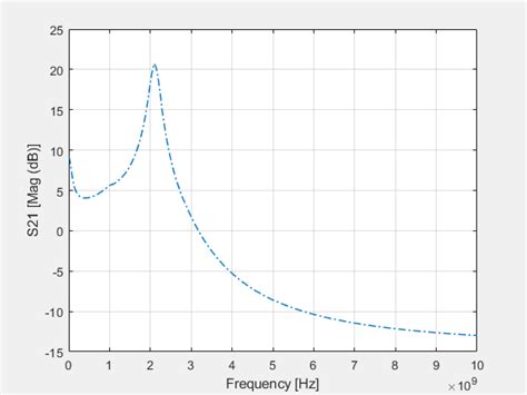 visualize visualize idealized amplifier characteristics s parameter