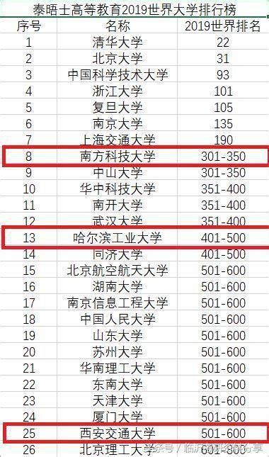這所非985211大學，趕超c9中的哈工大，實力直逼南大、交大 每日頭條