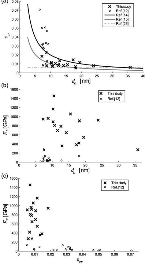 Obtained Values For The Critical Length Lcr εcrro Versus The
