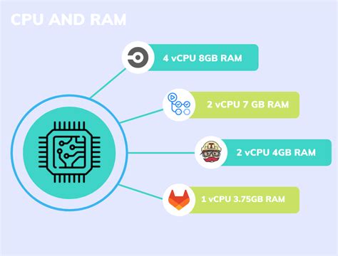 Ci Free Tier Showdown Earthly Blog