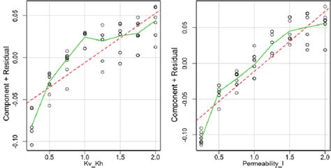 7 Component Residual Plots Of Reduced Influential Factors Download Scientific Diagram
