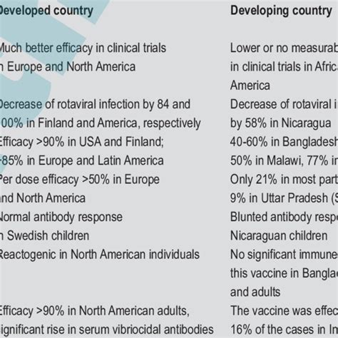 Vaccine Efficacy Developed Vs Developing Countries Download