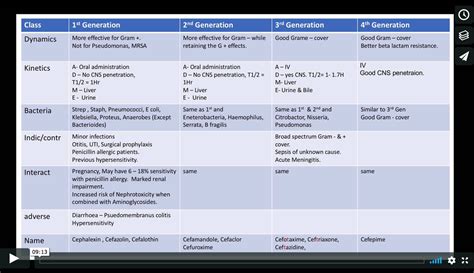 Antibiotic Coverage Chart Cephalosporins
